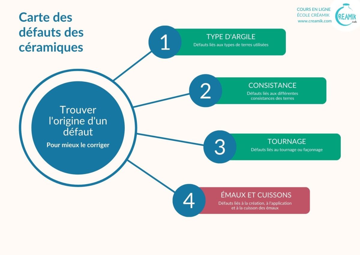 Carte des défauts de céramique - promo